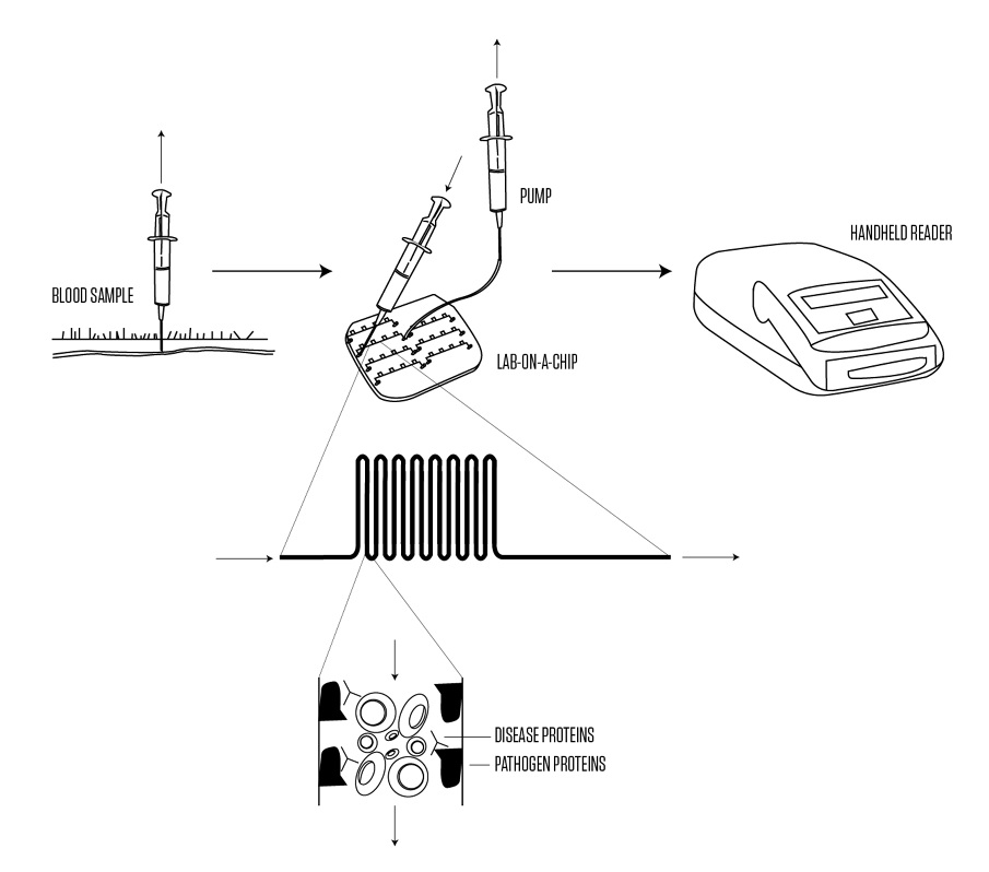 Lab-On-A-Chip - Future Health Systems