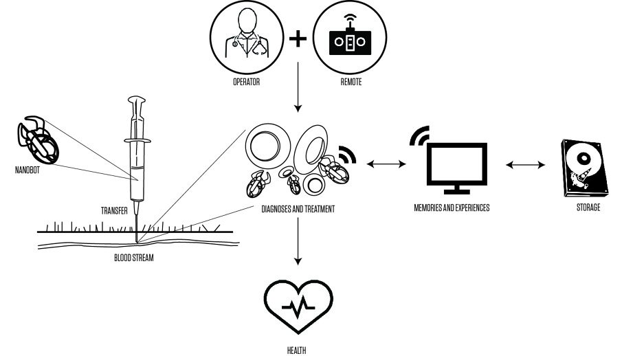 Nanobot - Future Health Systems