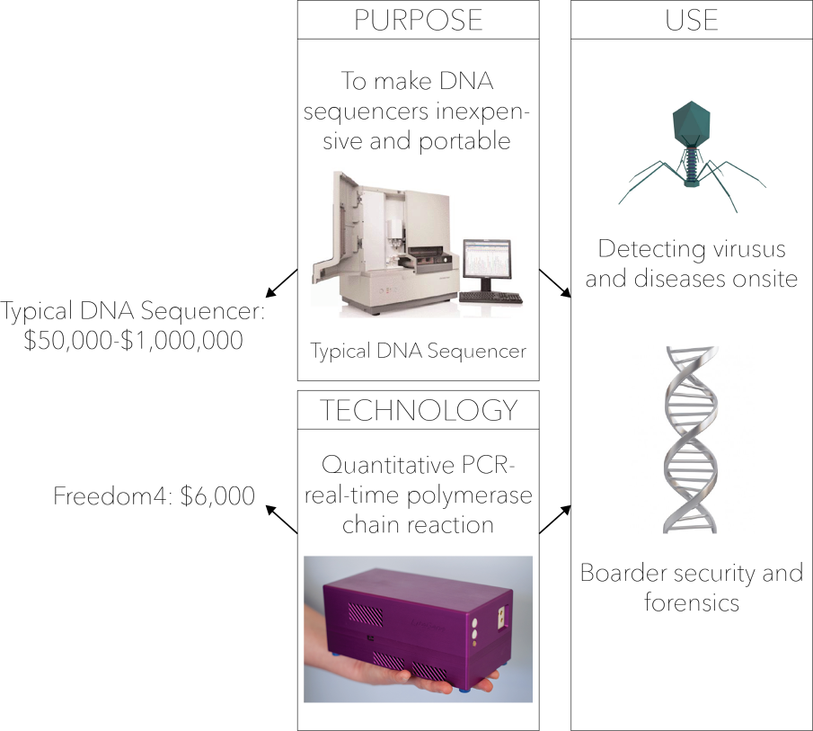 Freedom4 DNA Sequencer - Future Health Systems