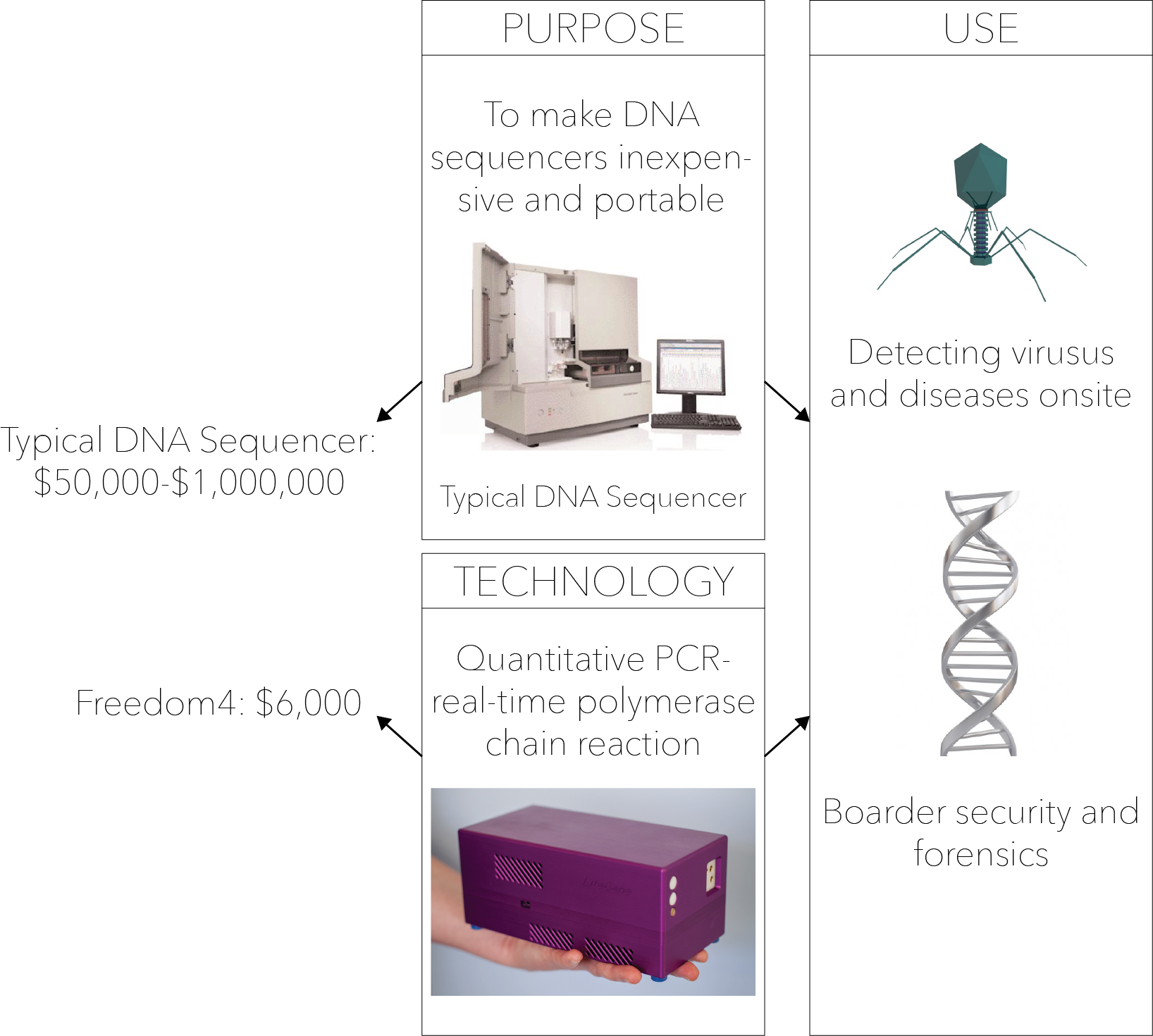 Freedom4 DNA Sequencer - Future Health Systems