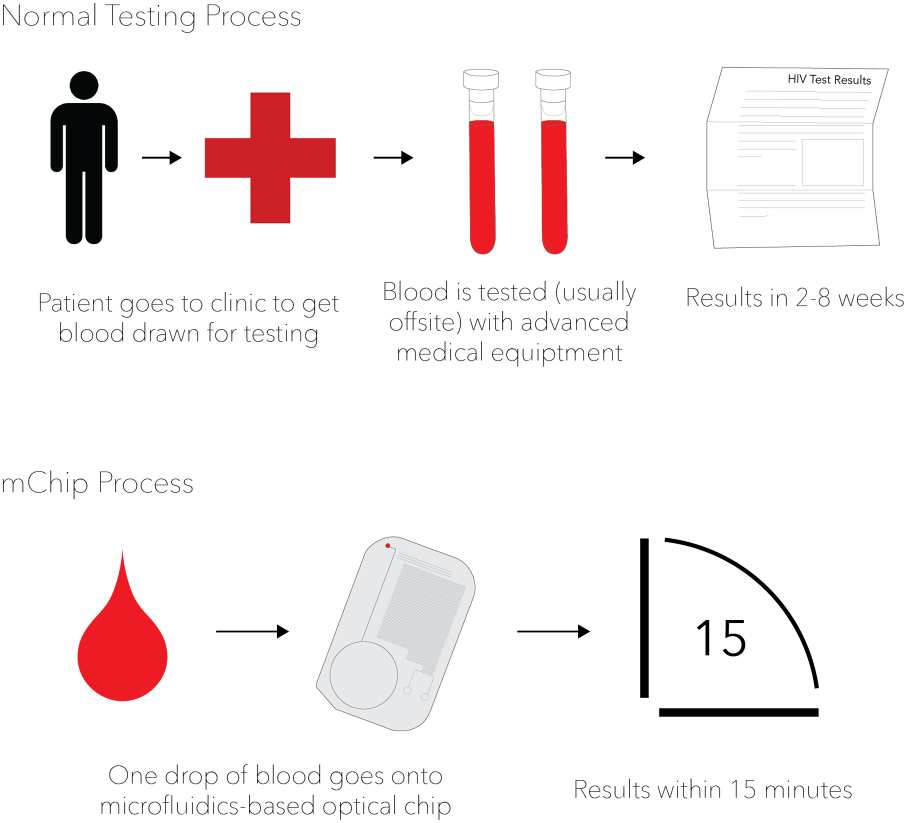 mChip: The Portable HIV, AIDS, and Syphilis Test - Future Health Systems