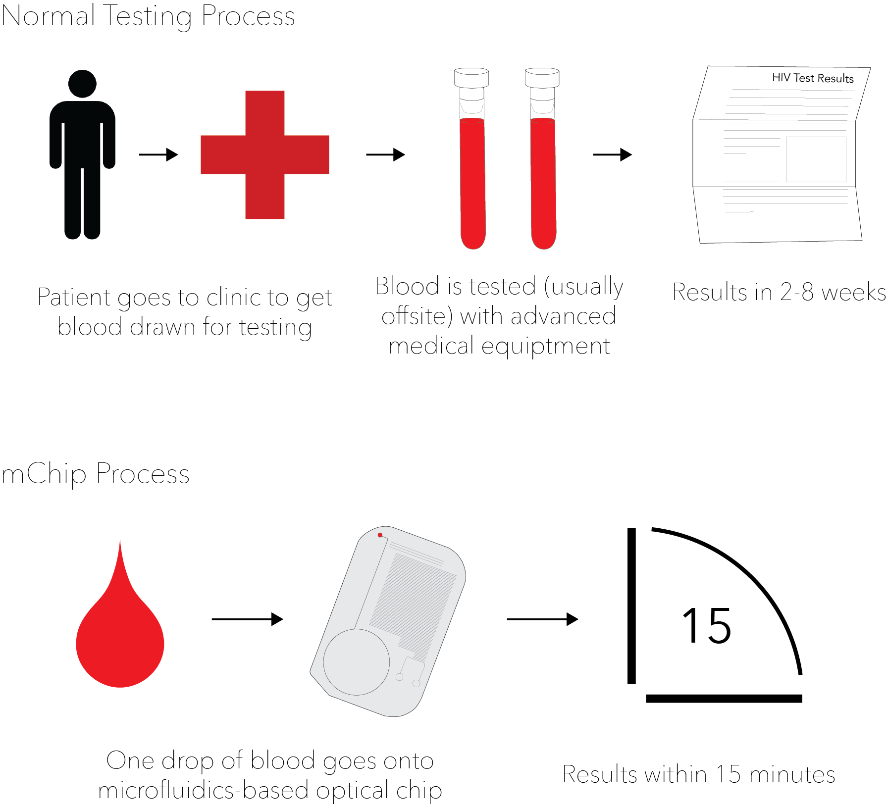mChip: The Portable HIV, AIDS, and Syphilis Test - Future Health Systems