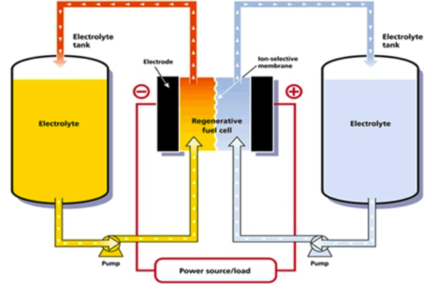 MIT: Future of Liquid Energy Storage - Future Health Systems