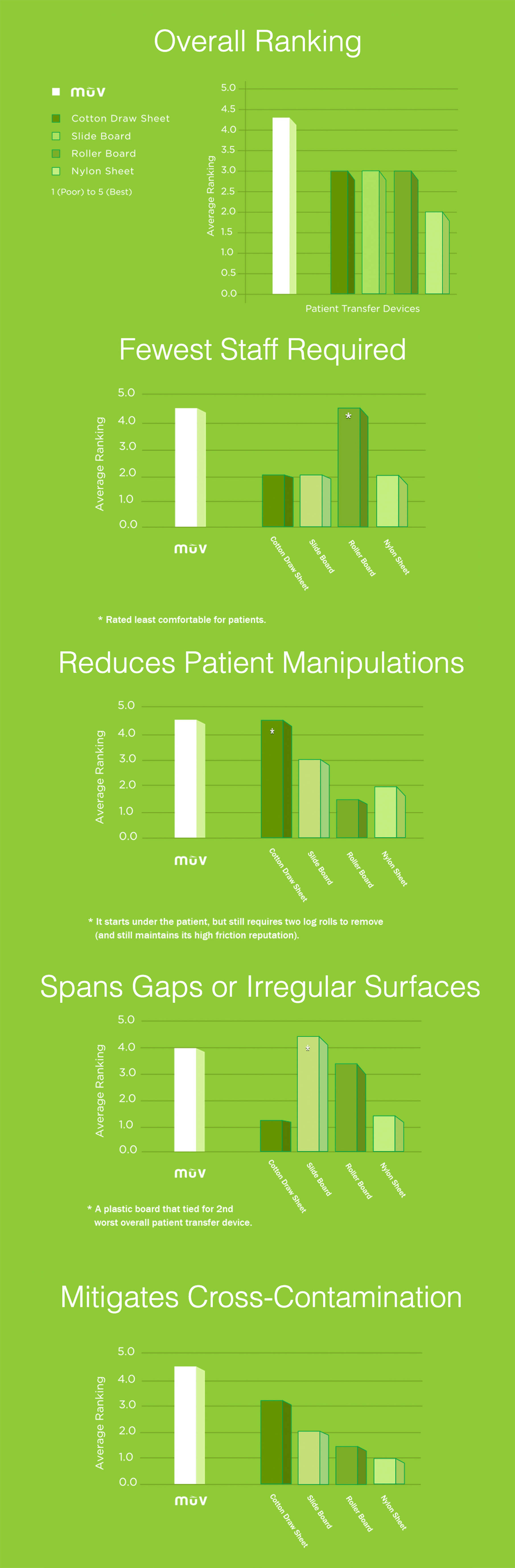 MuV Patient Transfer System - Future Health Systems
