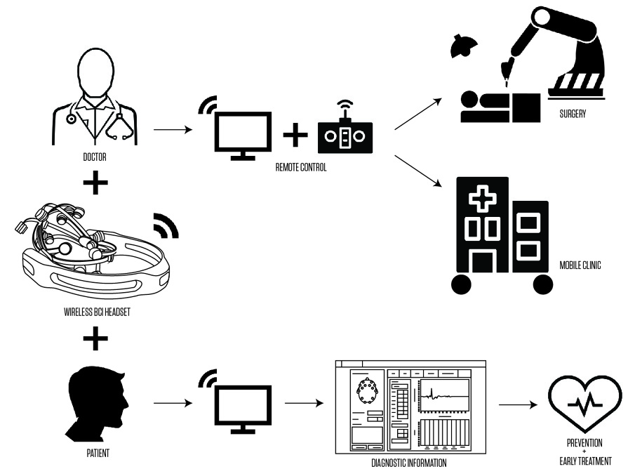 Wireless BCI Headset - Future Health Systems