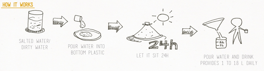 Water Cone - Future Health Systems