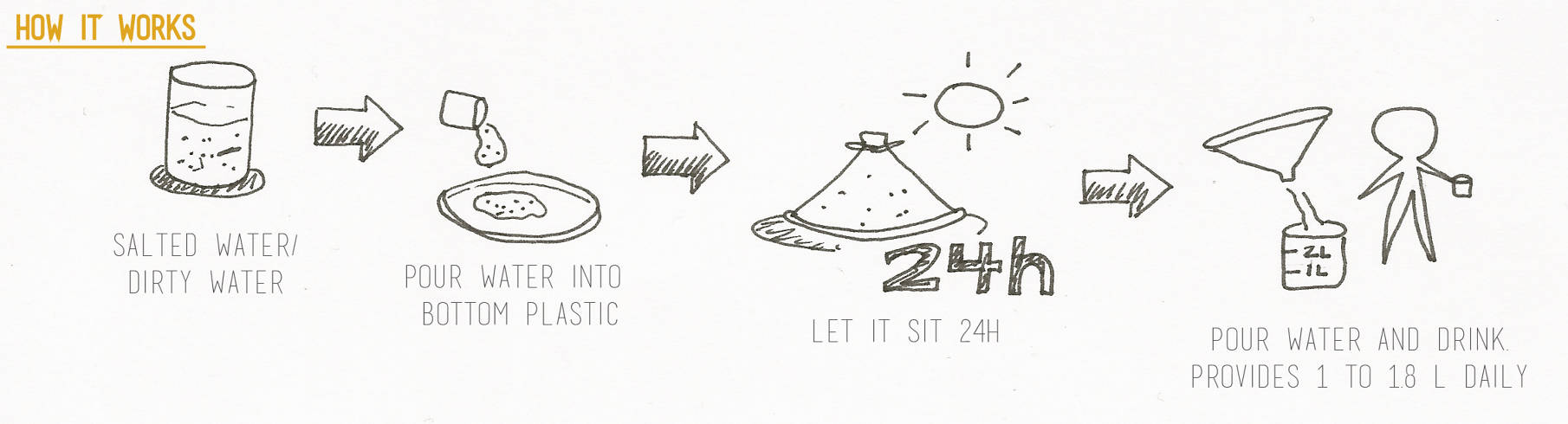 Water Cone - Future Health Systems