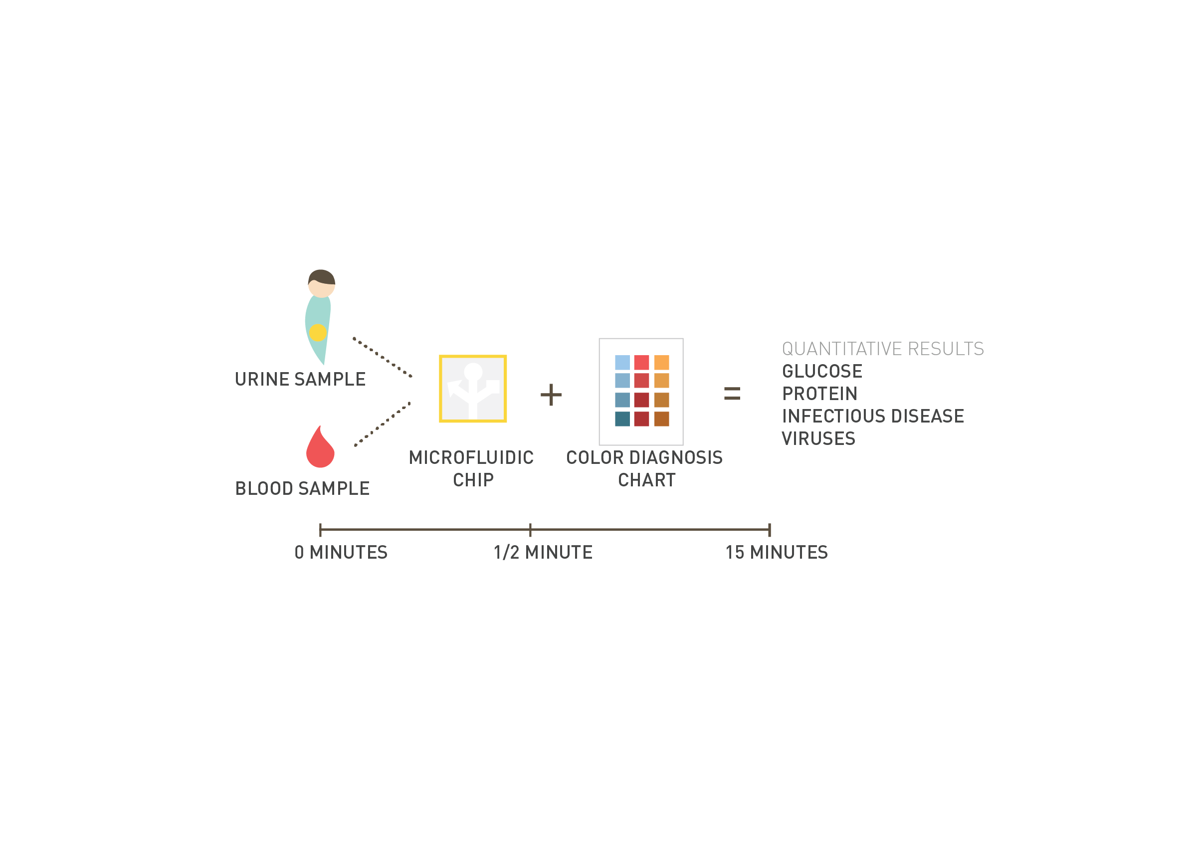 Microfluidic Diagnostic Technology - Future Health Systems