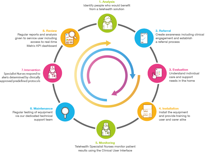 Telehealth - Future Health Systems