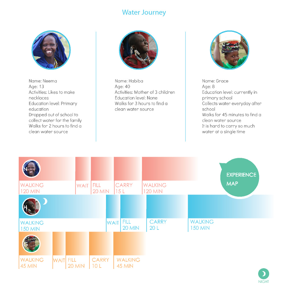 Design for Unicef - Kefang Ning | UI/UX Designer