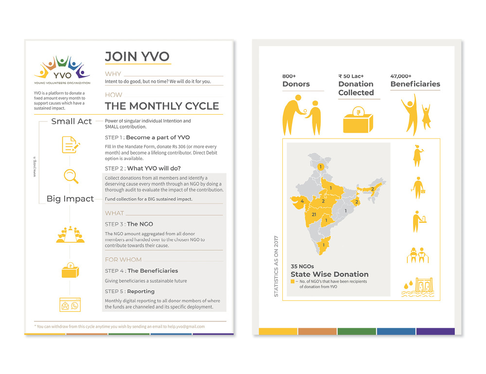 Young Volunteers Organization (YVO): Infographics - anugraha