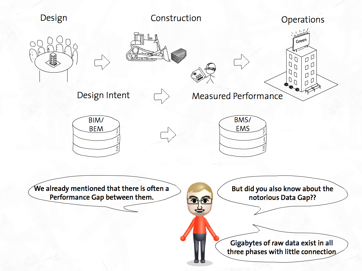A short story about data in buildings - Data Driven Buildings
