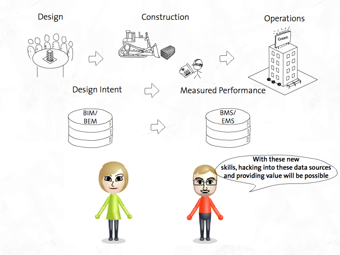 A short story about data in buildings - Data Driven Buildings