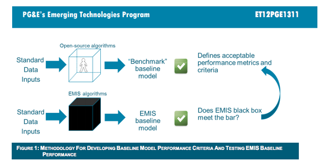 Analysis Approaches Data Driven Buildings