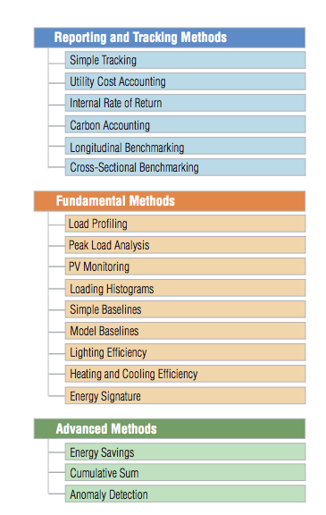 Analysis Approaches Data Driven Buildings