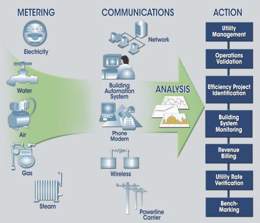 Measurement System Design - Data Driven Buildings