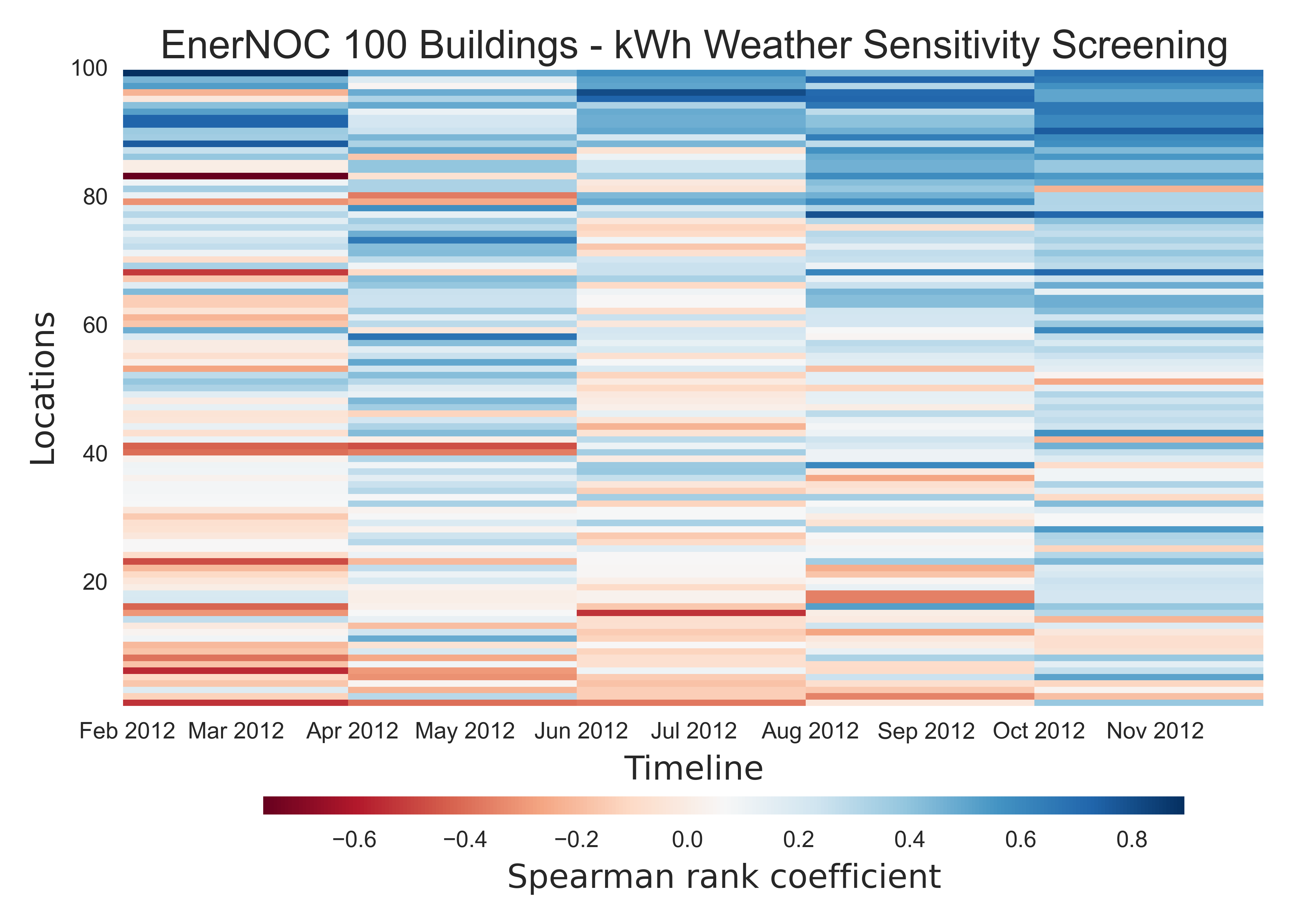 100 Building Weather Sensitivity - Data Driven Buildings