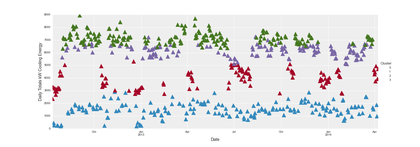 DayFilter: Clustering Daily Profiles - Data Driven Buildings