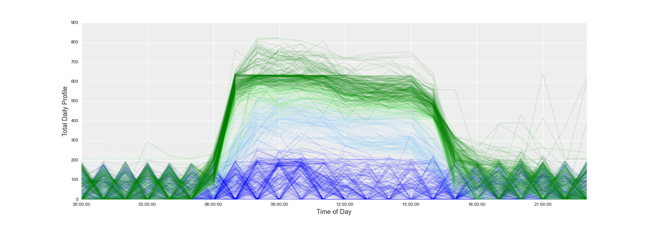 DayFilter: Clustering Daily Profiles - Data Driven Buildings
