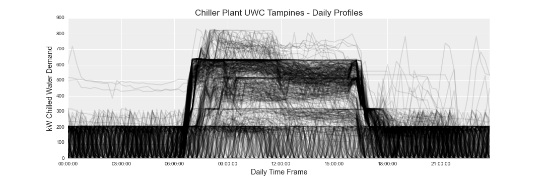 DayFilter: Clustering Daily Profiles - Data Driven Buildings