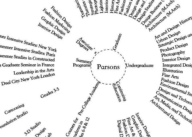 The Structural Formula of Design Colleges - Xinyan