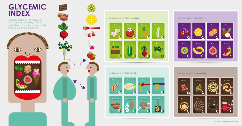 Glycemic Index infographics - blink designs