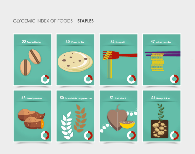 Glycemic Index infographics - blink designs