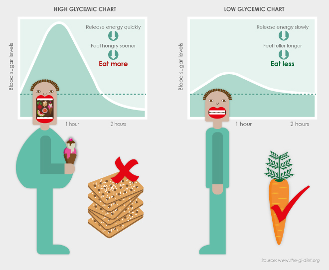 Glycemic Index infographics - blink designs