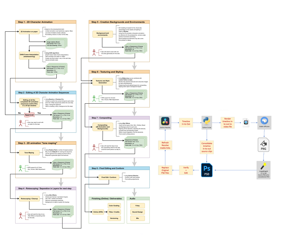 Workflow Diagram for 3D Animation Production and Post-Processing ...