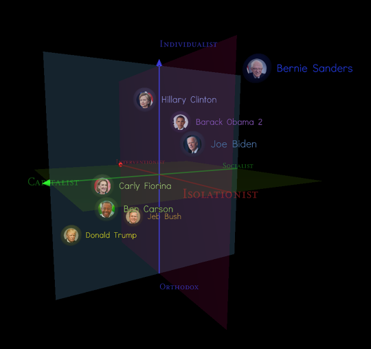 3D App: Political Ideology Matrix - leftrightoutput