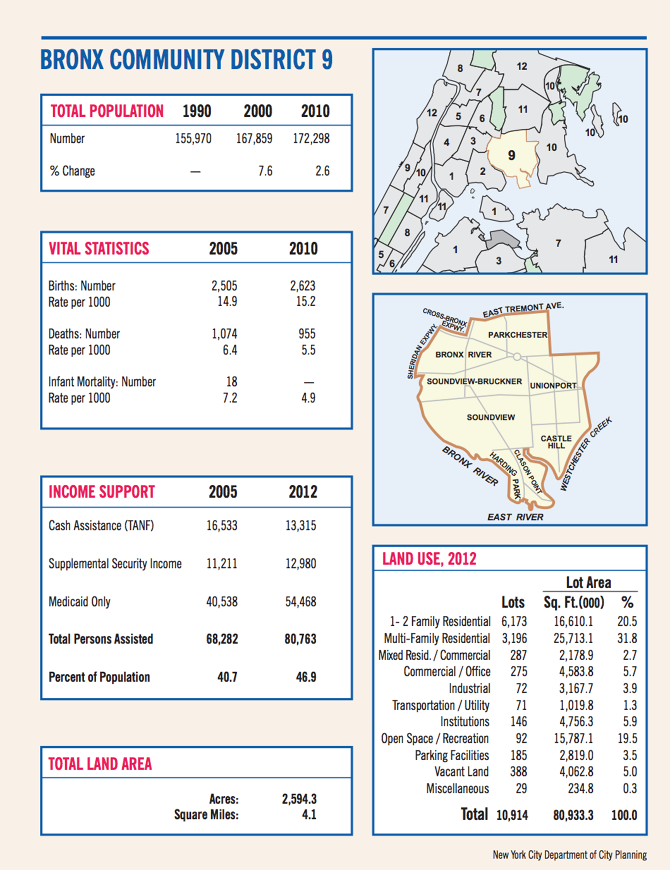 Quantitative Representation of Bronx District 9 - The Public Health Lens