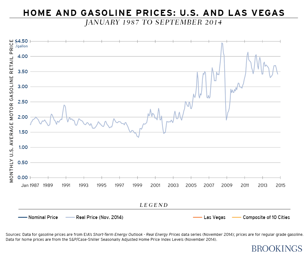 Gas & Home Price Correlation Data Viz (Brookings) - Kevin Hawkins Portfolio