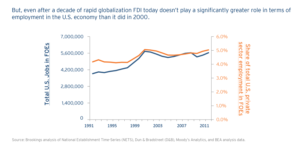 Infographics: Foreign Investment (Brookings) - Kevin Hawkins Portfolio