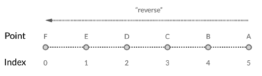 Grasshopper | 1.4 | Operaciones lógicas - Javier Bono Arquitecto