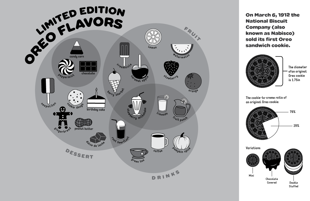Oreo Infographic - Taylor Woods