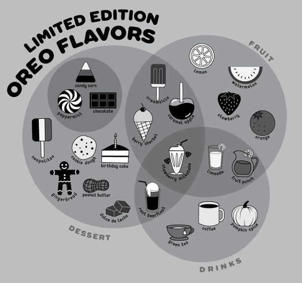 Oreo Infographic - Taylor Woods