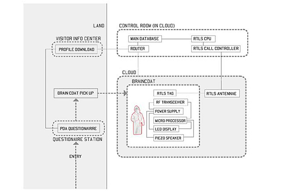 Blur: Braincoat - david huang projects