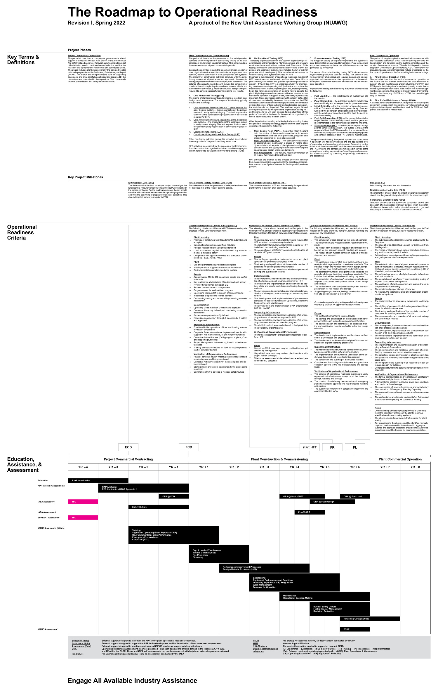 Roadmap to Operational Readiness - margherita buzzi