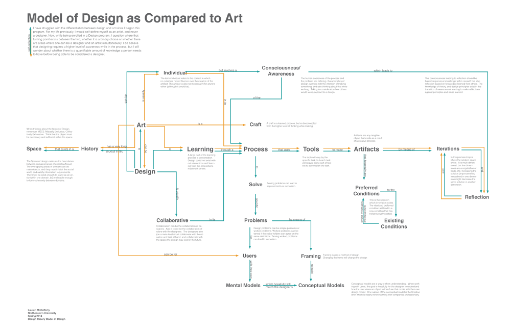 concept maps - lauren mccafferty