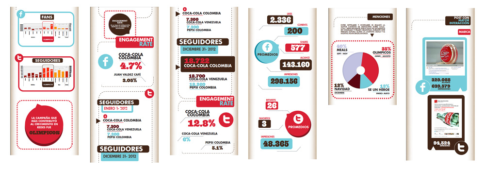 Coca Cola INFOGRAPHICS - PAOLA SARMIENTO PORTFOLIO