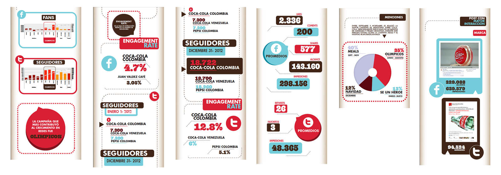 Coca Cola INFOGRAPHICS - PAOLA SARMIENTO PORTFOLIO