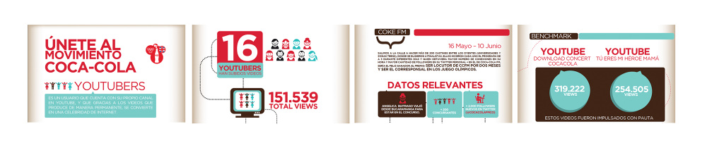 Coca Cola INFOGRAPHICS - PAOLA SARMIENTO PORTFOLIO