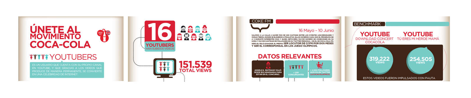 Coca Cola INFOGRAPHICS - PAOLA SARMIENTO PORTFOLIO