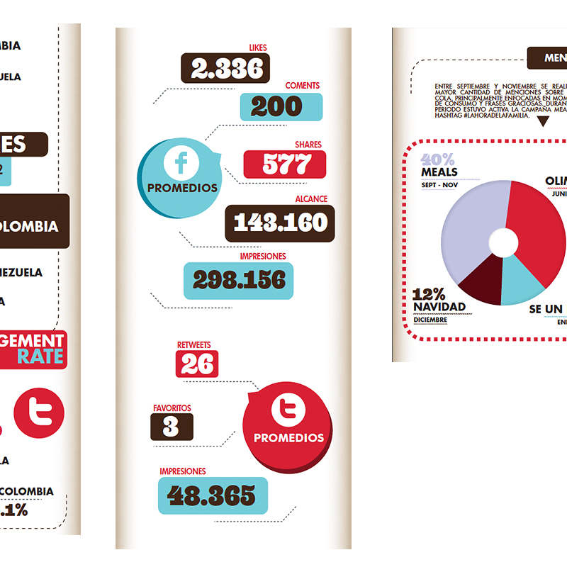 Coca Cola INFOGRAPHICS - PAOLA SARMIENTO PORTFOLIO