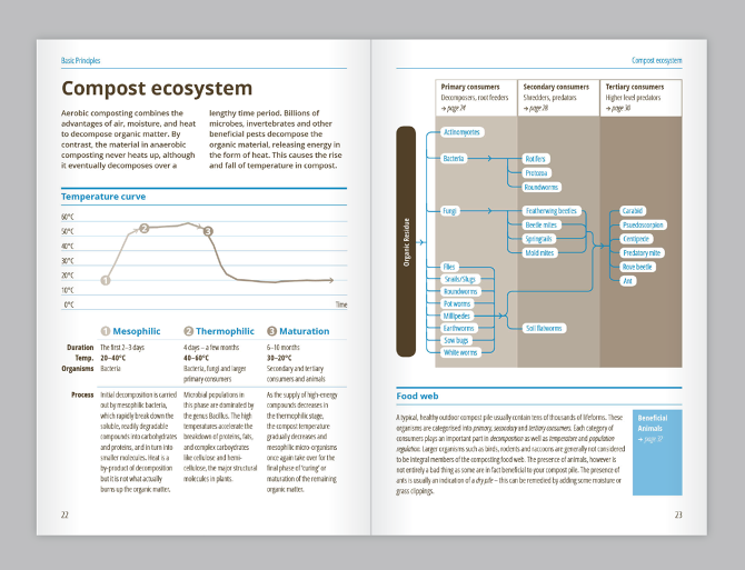 Reference manual on composting - May Chiang