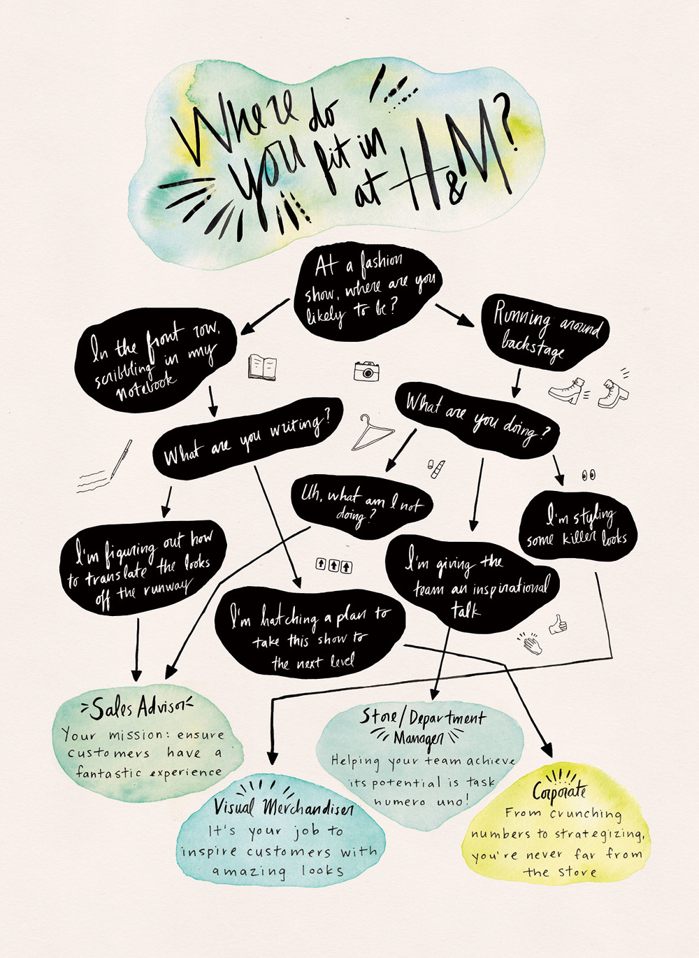H&M Career Path Flow Chart - Lauren Pirie