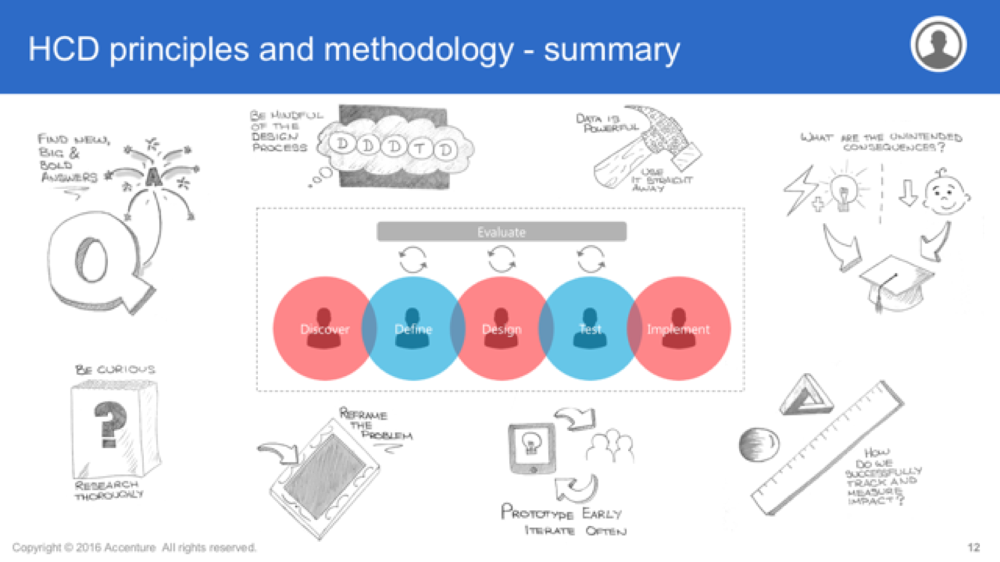 HCD Offering - FSimondsDesign