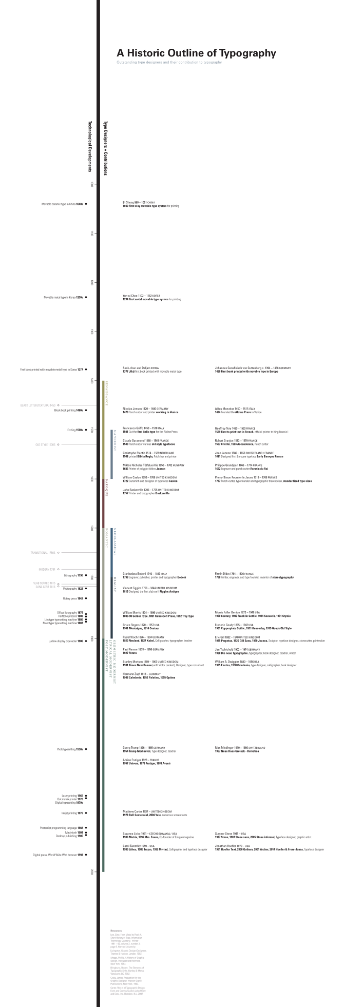 A Historic Outline of Typography - Wonmee Jo