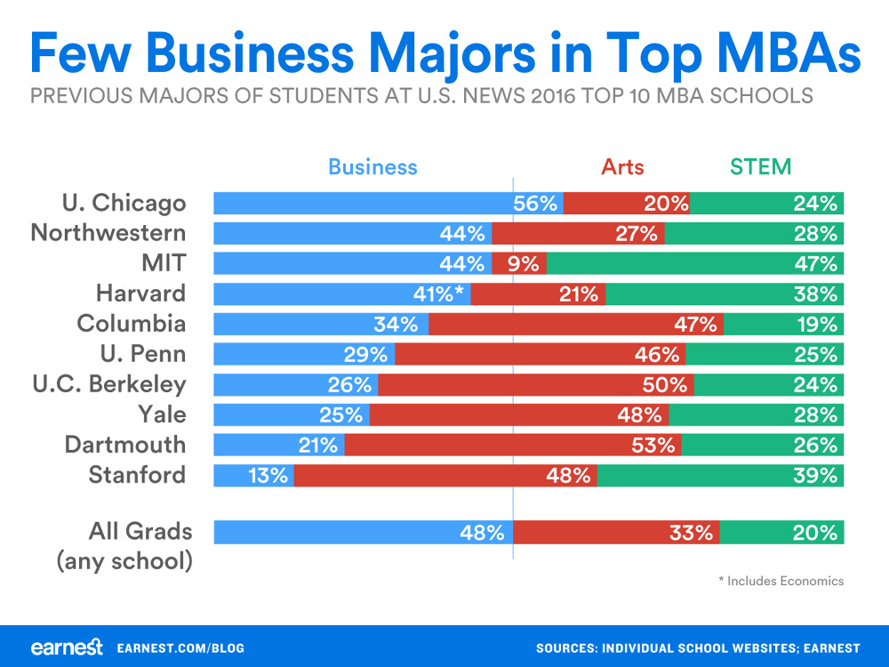 Choosing Your Undergrad Major When You Want an MBA - Lian Chikako Chang