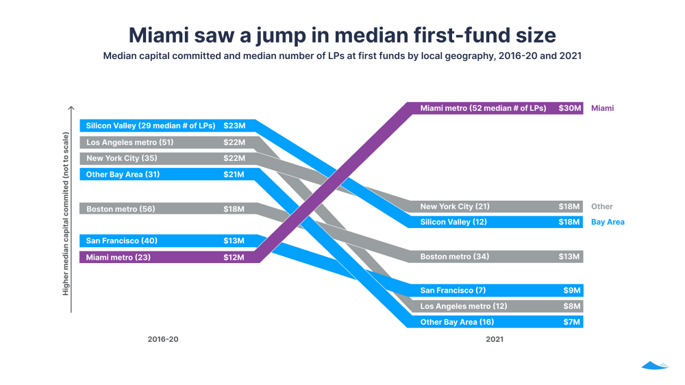 First Funds at New Venture Capital Firms - Lian Chikako Chang